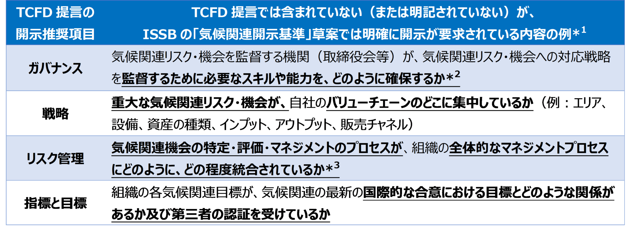 TCFD提言改訂等への対応とISSBの動向（3/3） | ブライトイノベーション