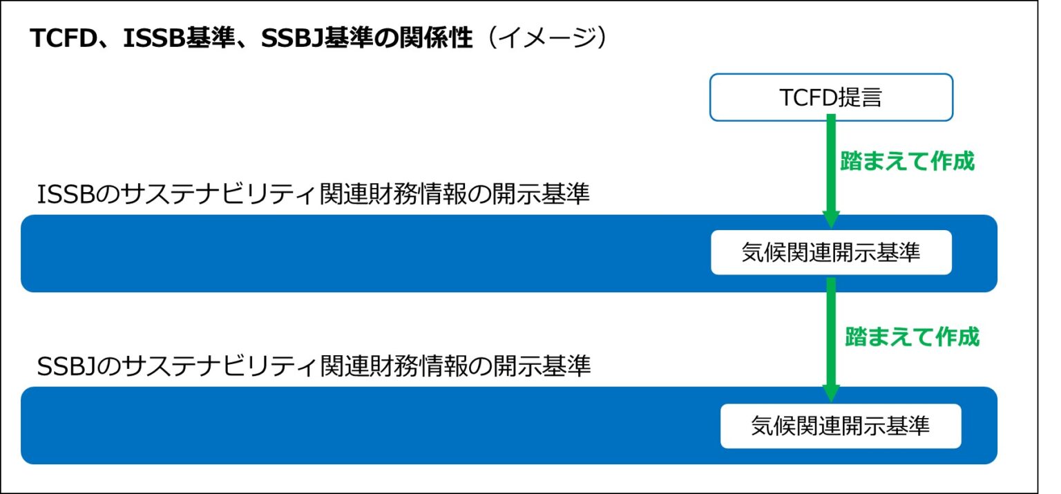 TCFD提言改訂等への対応とISSBの動向（3/3） | ブライトイノベーション