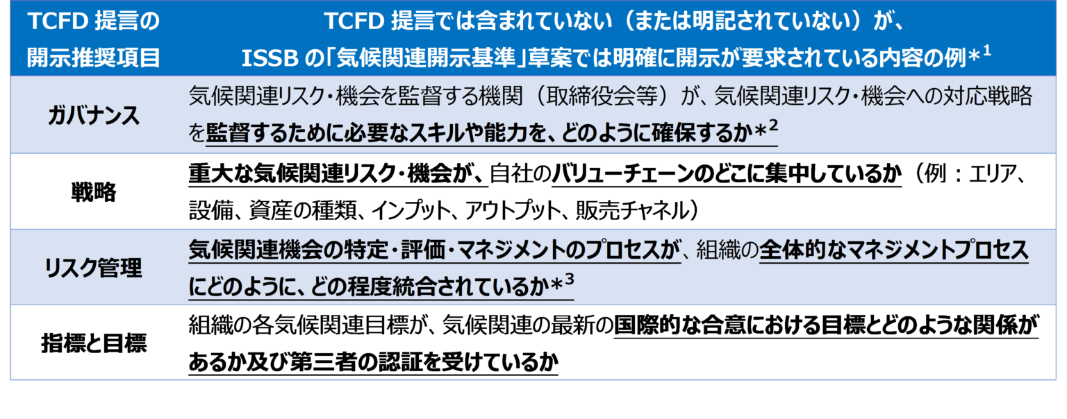TCFD提言改訂等への対応とISSBの動向（3/3） | ブライトイノベーション